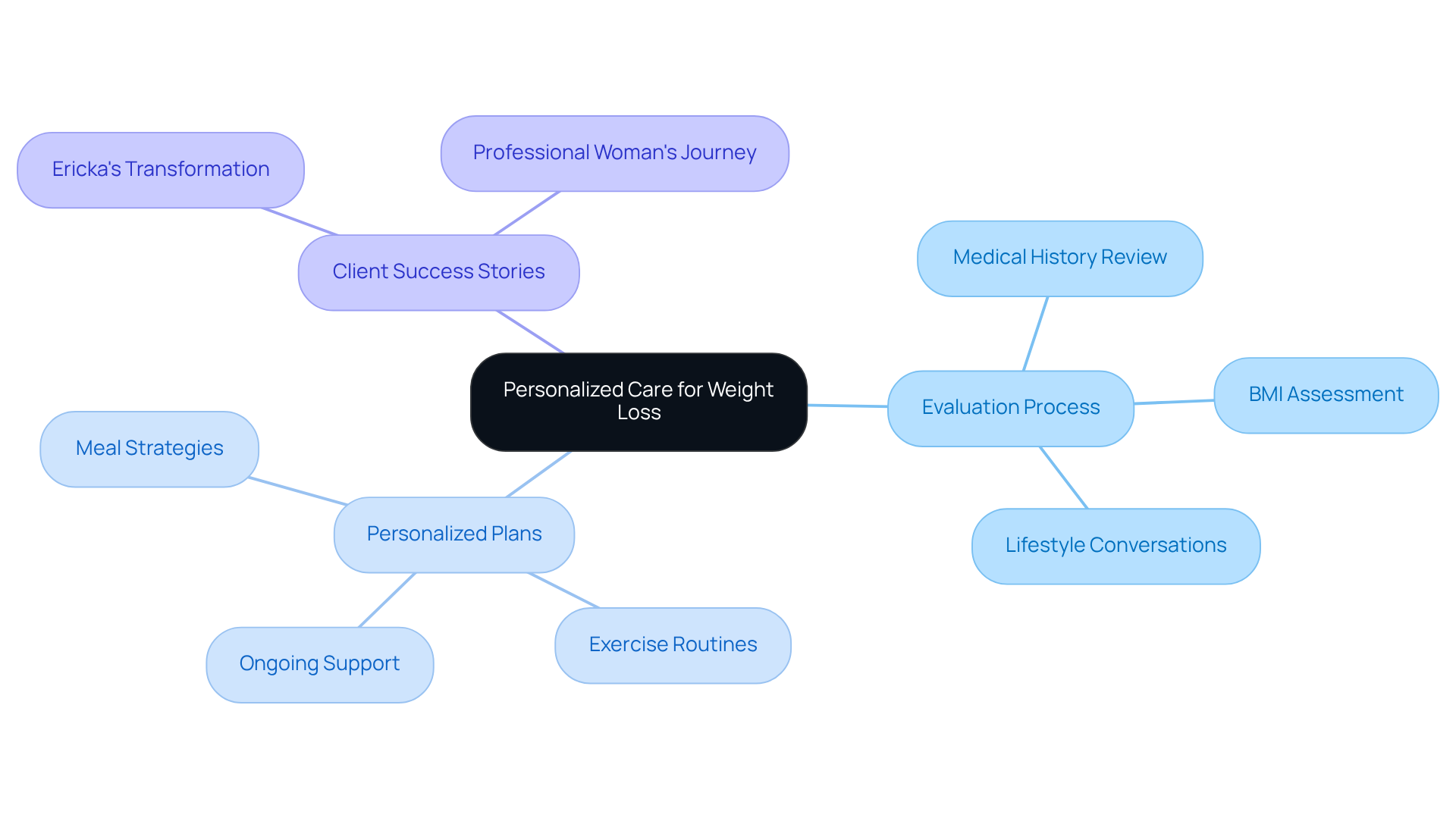 This mindmap illustrates how personalized care is structured for weight loss. Start at the center with the main idea, then explore the branches to see the evaluation steps, personalized plans, and success stories that highlight the importance of tailored strategies.