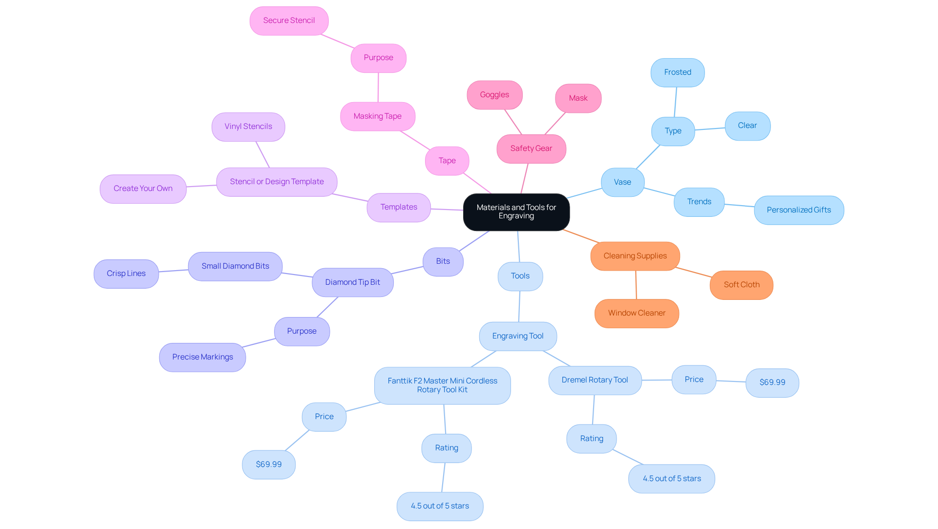 This mindmap shows the key materials and tools you'll need for engraving. Start at the center with the main topic, then follow the branches to see each category and the specific items that fall under them. It's a great way to visualize everything you need for your engraving project! This mindmap shows the key materials and tools you'll need for engraving. Start at the center with the main topic, then follow the branches to see each category and the specific items that fall under them. It's a great way to visualize everything you need for your engraving project!