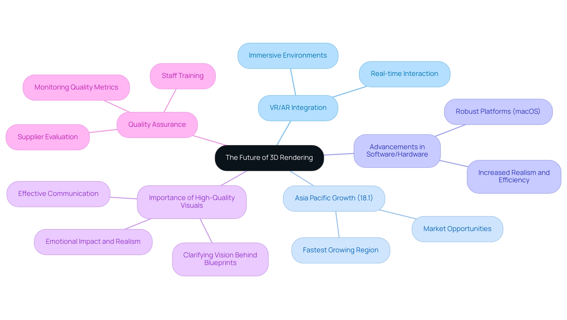 Each branch represents a key theme in the future of 3D rendering, with sub-branches detailing specific innovations or implications related to those themes.