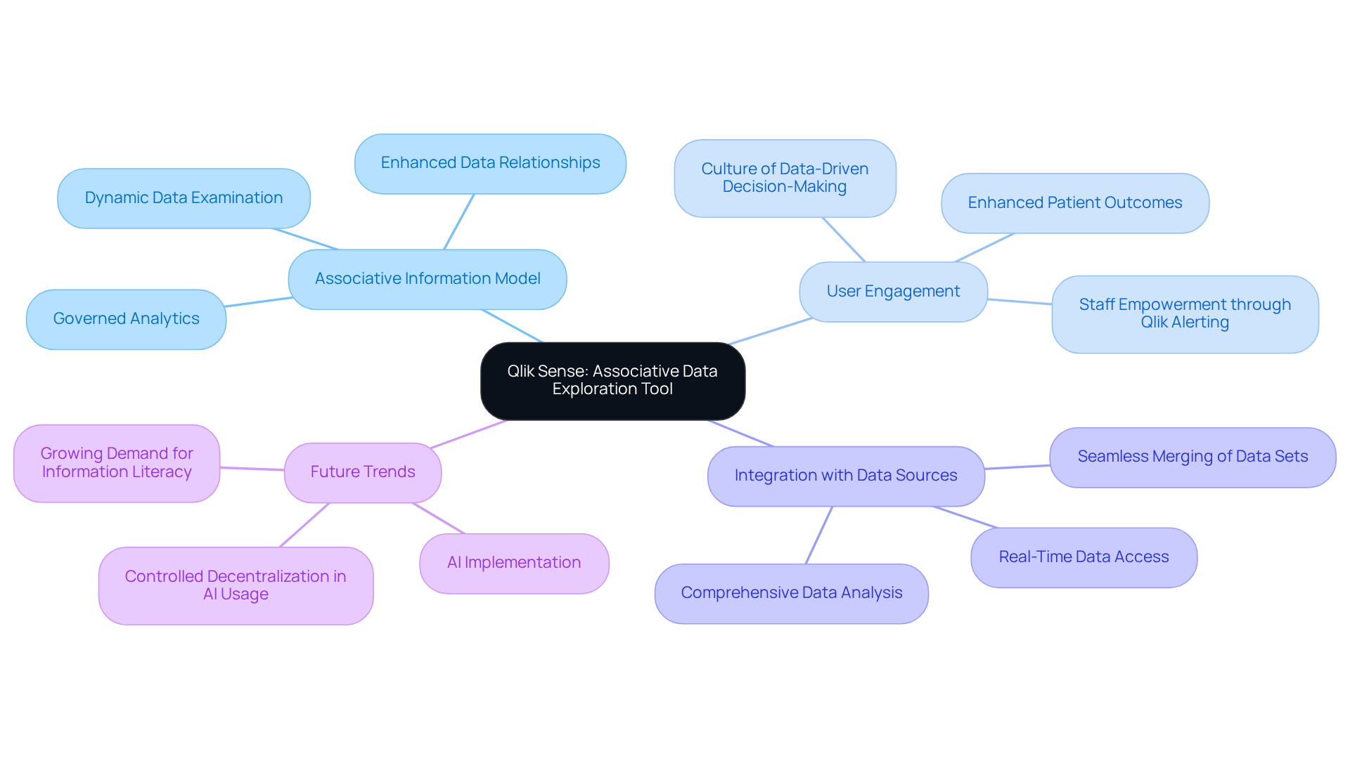 The central node represents Qlik Sense, while the branches illustrate its key features and benefits. Each sub-branch provides more detail, helping you understand how Qlik Sense impacts medical data analysis. The central node represents Qlik Sense, while the branches illustrate its key features and benefits. Each sub-branch provides more detail, helping you understand how Qlik Sense impacts medical data analysis.