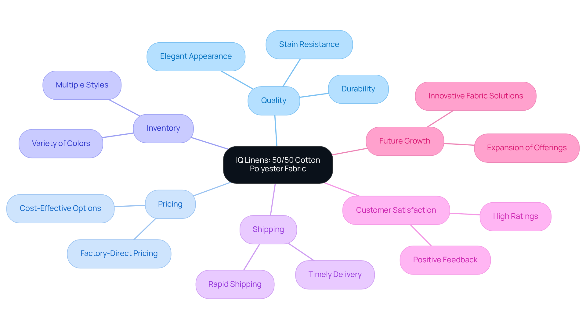 The central node represents IQ Linens, while the branches show different aspects of their business. Each branch highlights a key feature or benefit, making it easy to understand how they contribute to the overall value for event organizers.