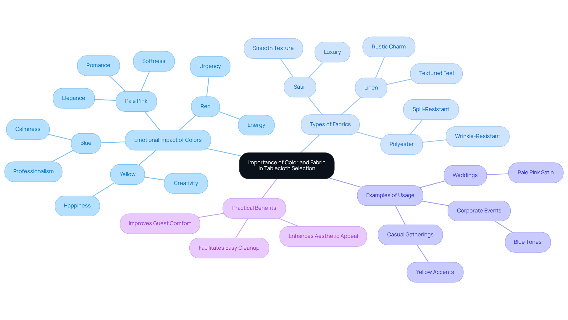 The central idea is about choosing the right tablecloth. Each branch shows how color and fabric influence the mood and experience of your event. Explore the sub-branches for specific colors and fabrics to see their effects and benefits.