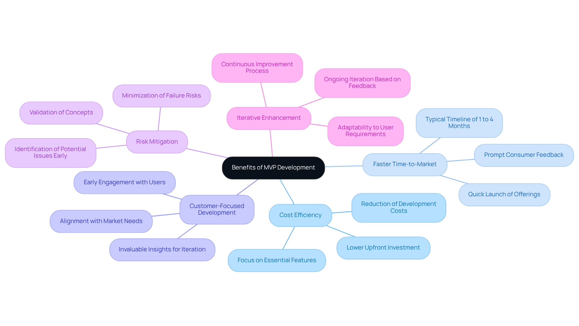 The central node represents the overall concept of MVP development, while each branch highlights a specific benefit. Follow the branches to explore how each benefit contributes to the success of MVPs.
