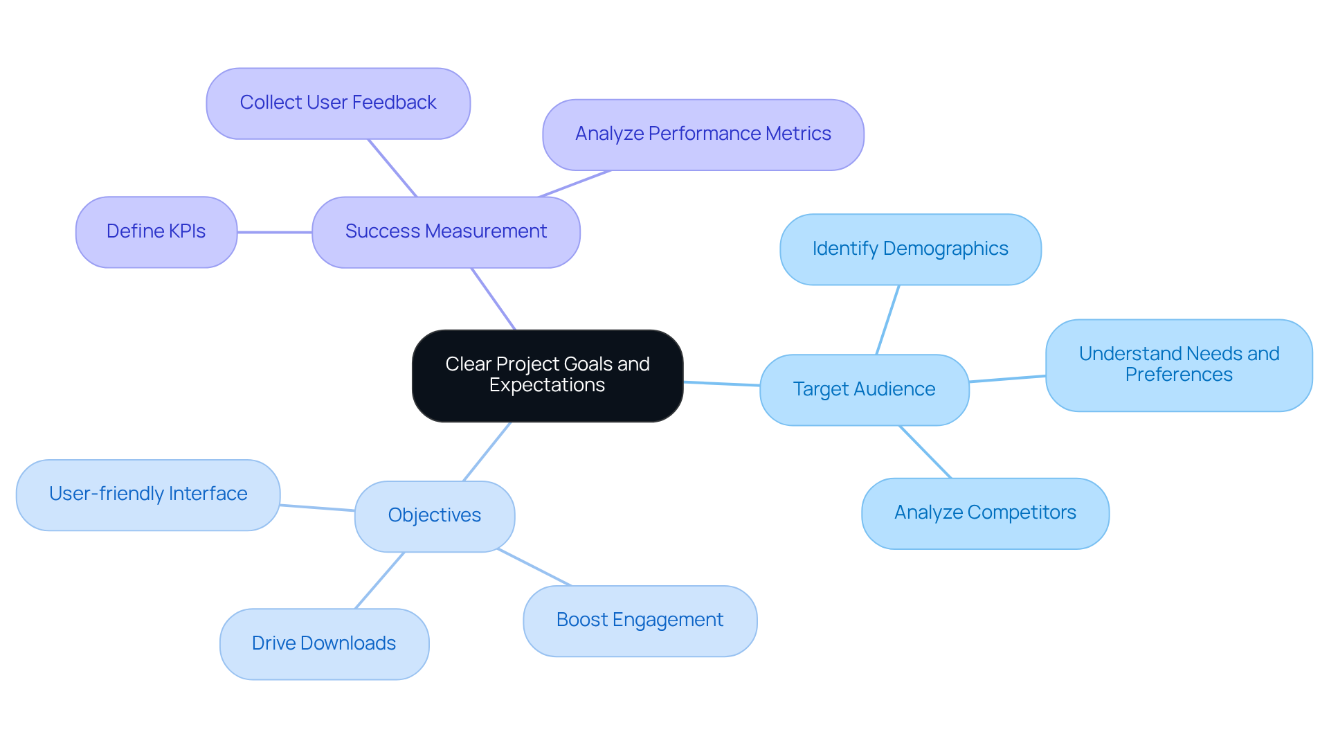This mindmap starts with the main idea of setting clear project goals. Each branch represents a key area to focus on, like understanding your audience or defining success. Follow the branches to see how each area connects to specific actions that can help ensure your project is successful.
