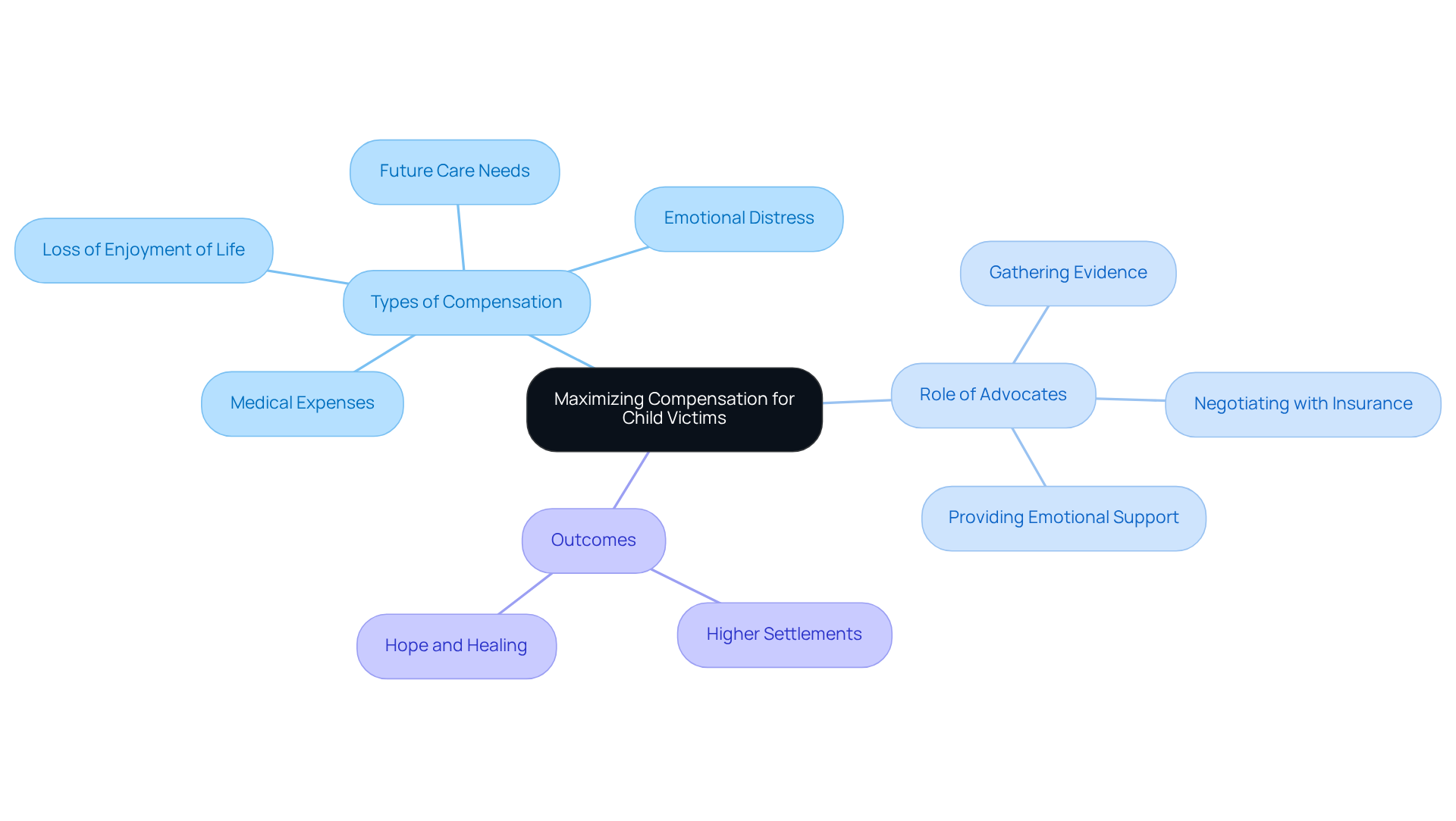 This mindmap illustrates how specialized legal support can help families navigate compensation for child victims. Start at the center with the main idea, then explore the branches to see the different types of compensation available, the vital roles advocates play, and the positive outcomes that can result from informed support. This mindmap illustrates how specialized legal support can help families navigate compensation for child victims. Start at the center with the main idea, then explore the branches to see the different types of compensation available, the vital roles advocates play, and the positive outcomes that can result from informed support.
