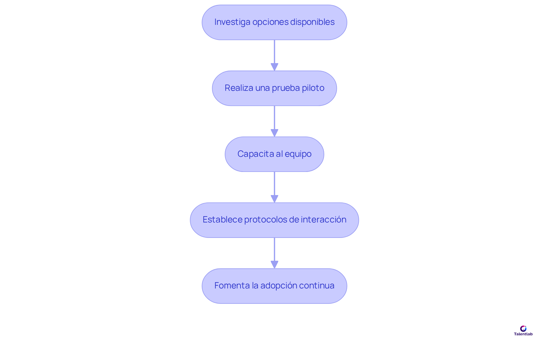 Cada paso muestra una etapa en el proceso de implementación. Sigue las flechas para ver cómo cada paso se conecta con el siguiente, guiando a tu equipo hacia una comunicación más efectiva. Cada paso muestra una etapa en el proceso de implementación. Sigue las flechas para ver cómo cada paso se conecta con el siguiente, guiando a tu equipo hacia una comunicación más efectiva.
