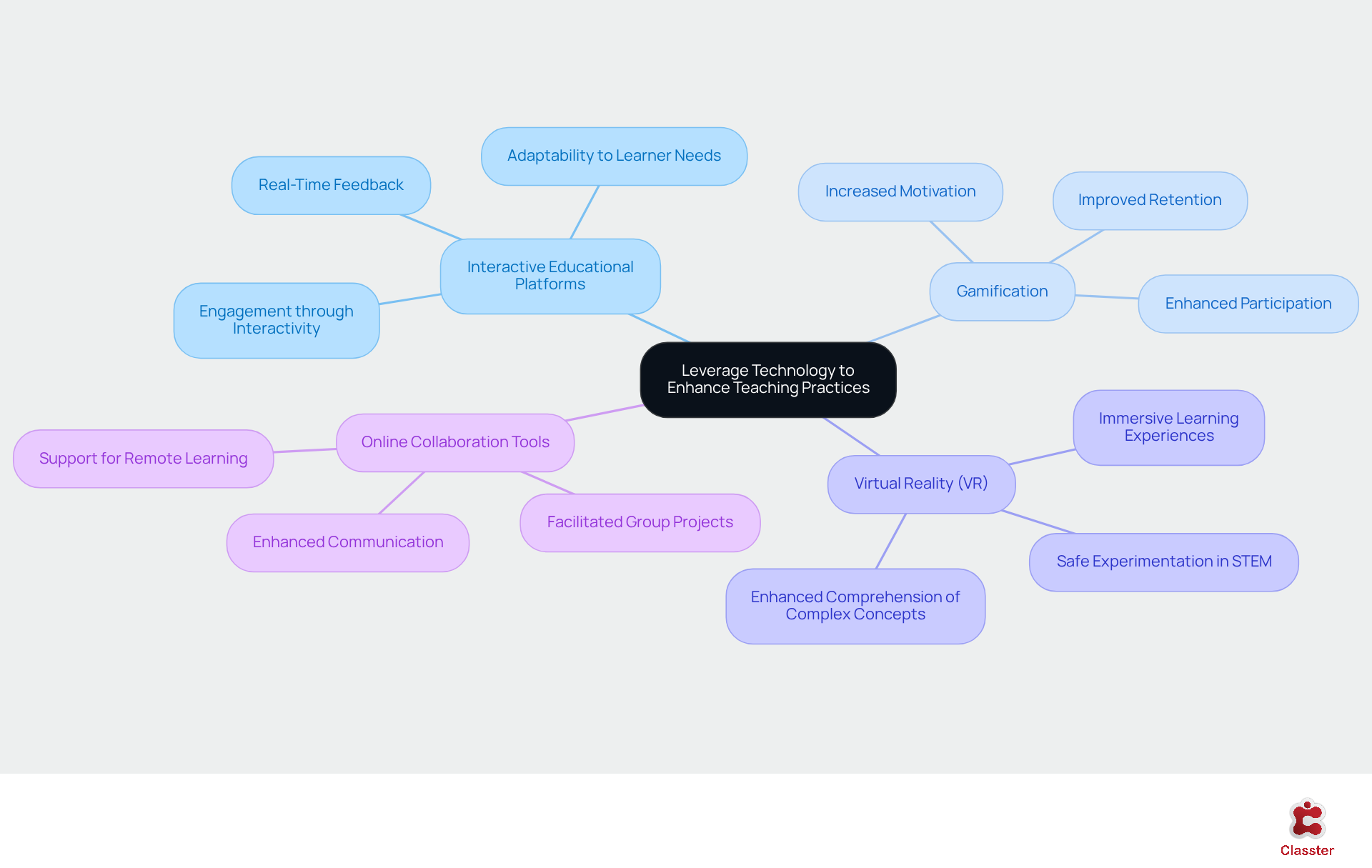 The center represents the main theme of using technology in teaching, while the branches show different strategies. Each strategy has its own benefits listed underneath, helping you understand how they contribute to enhancing education.