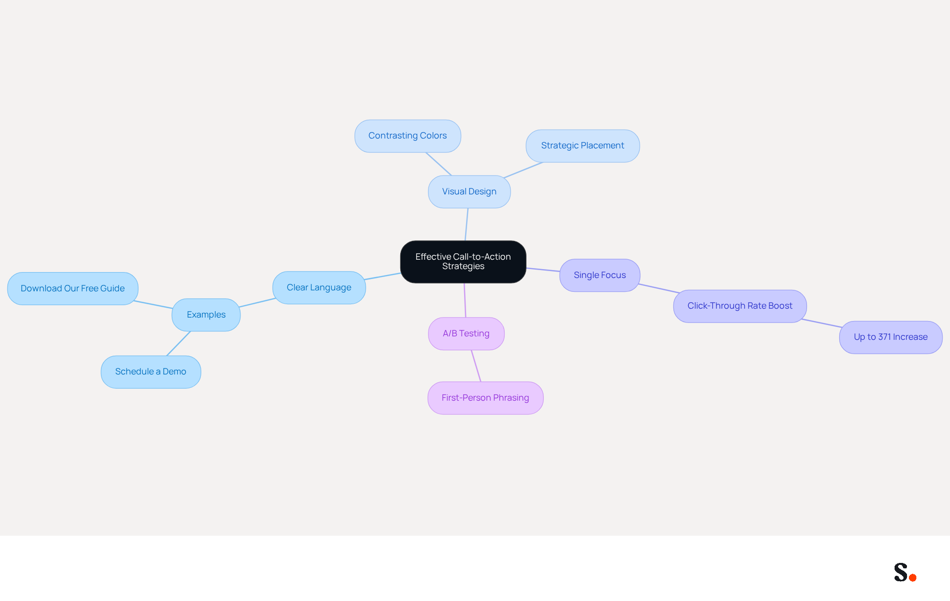 This mindmap illustrates how to create effective CTAs. Start at the center with the main idea, then explore branches that show different strategies and tips for improving engagement. Each branch represents a key area of focus, making it easy to see how they connect to the overall goal.