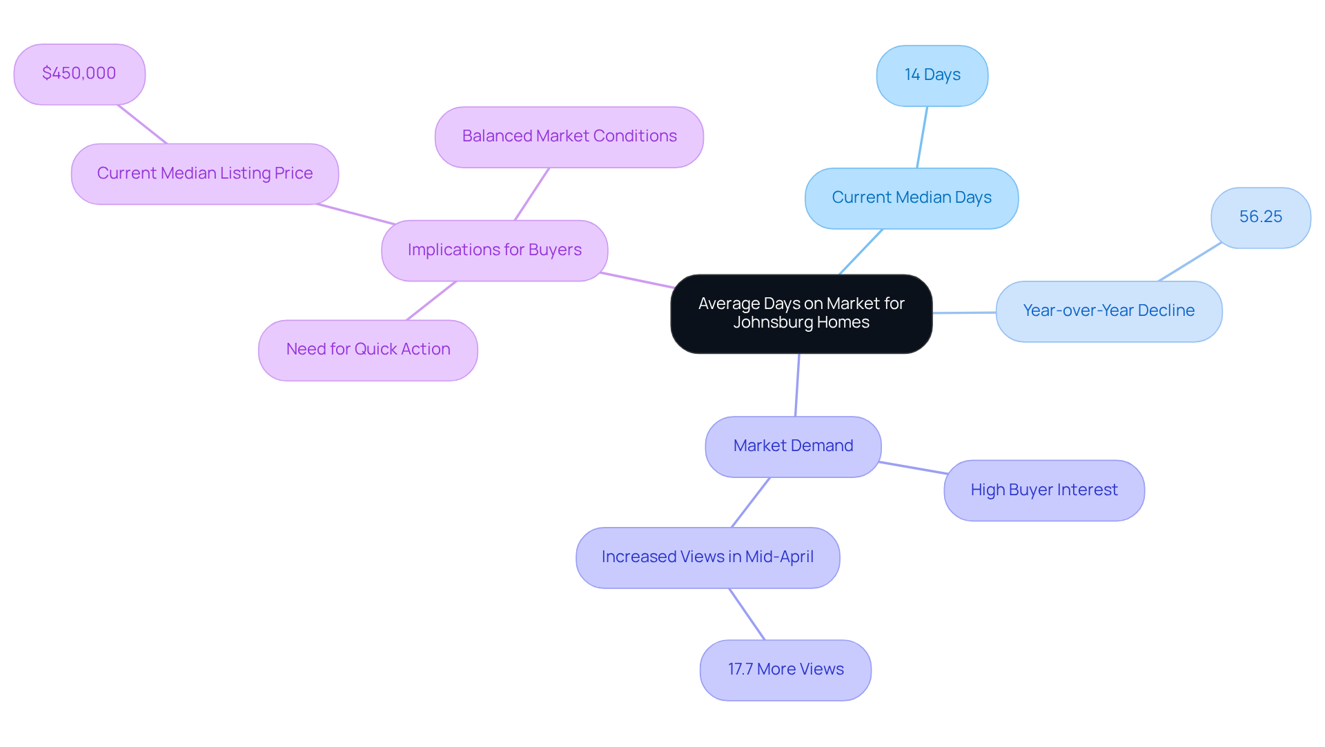 The central node shows the average days homes are on the market, while branches provide additional insights like the decline percentage and what it means for buyers. Follow the branches to understand the full picture of the housing market.