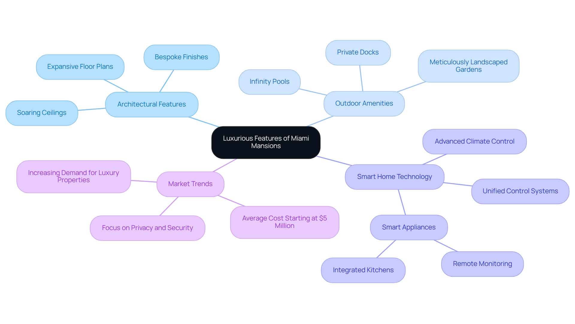 The central node represents the overall theme of luxury in Miami mansions. Each branch highlights a different category of features, and the sub-branches provide specific examples. This layout helps you see how various luxurious aspects are interconnected.