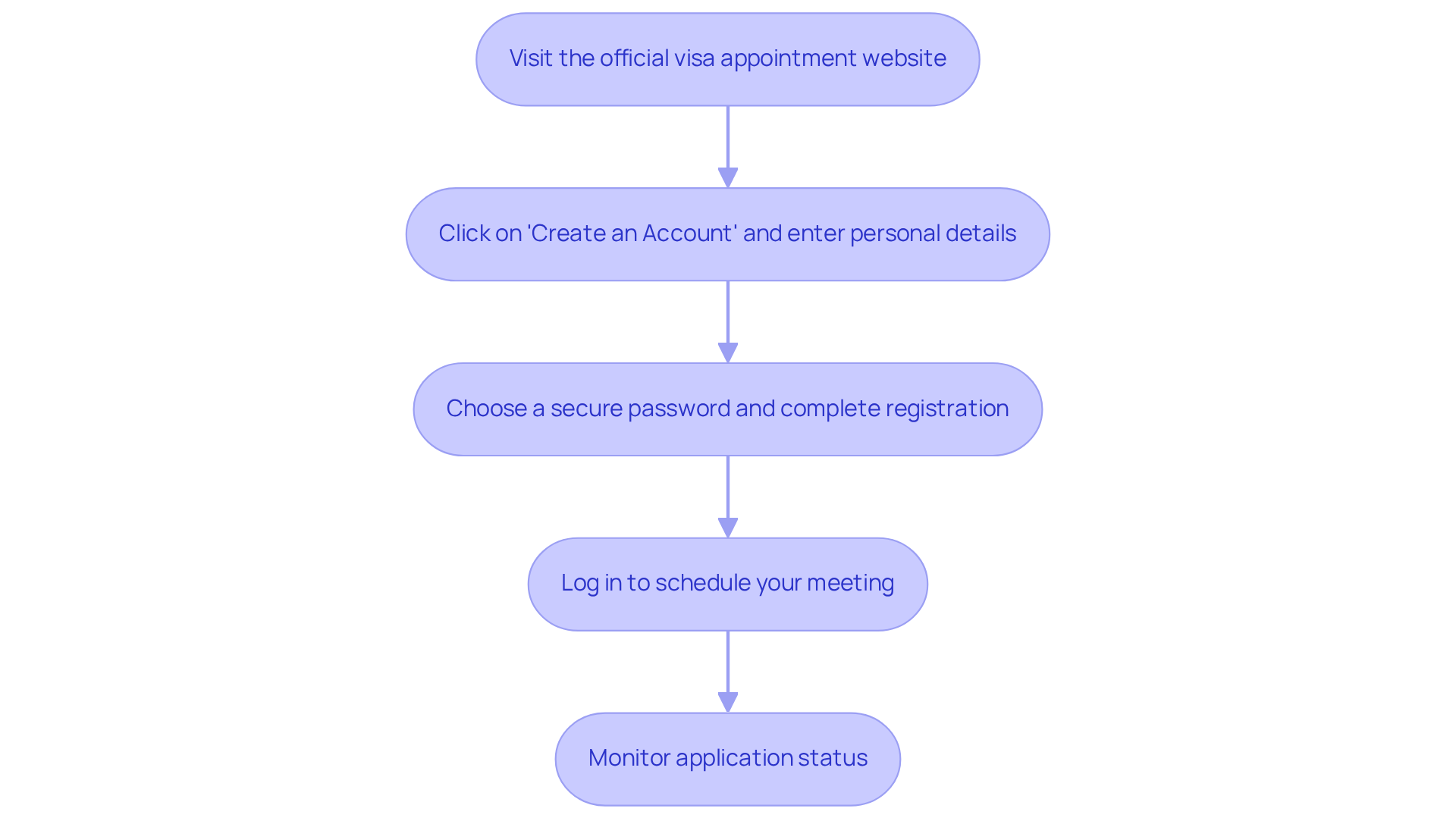 Follow the arrows to see how to create your account step by step. Each box shows what you need to do next to get started with your visa appointment.