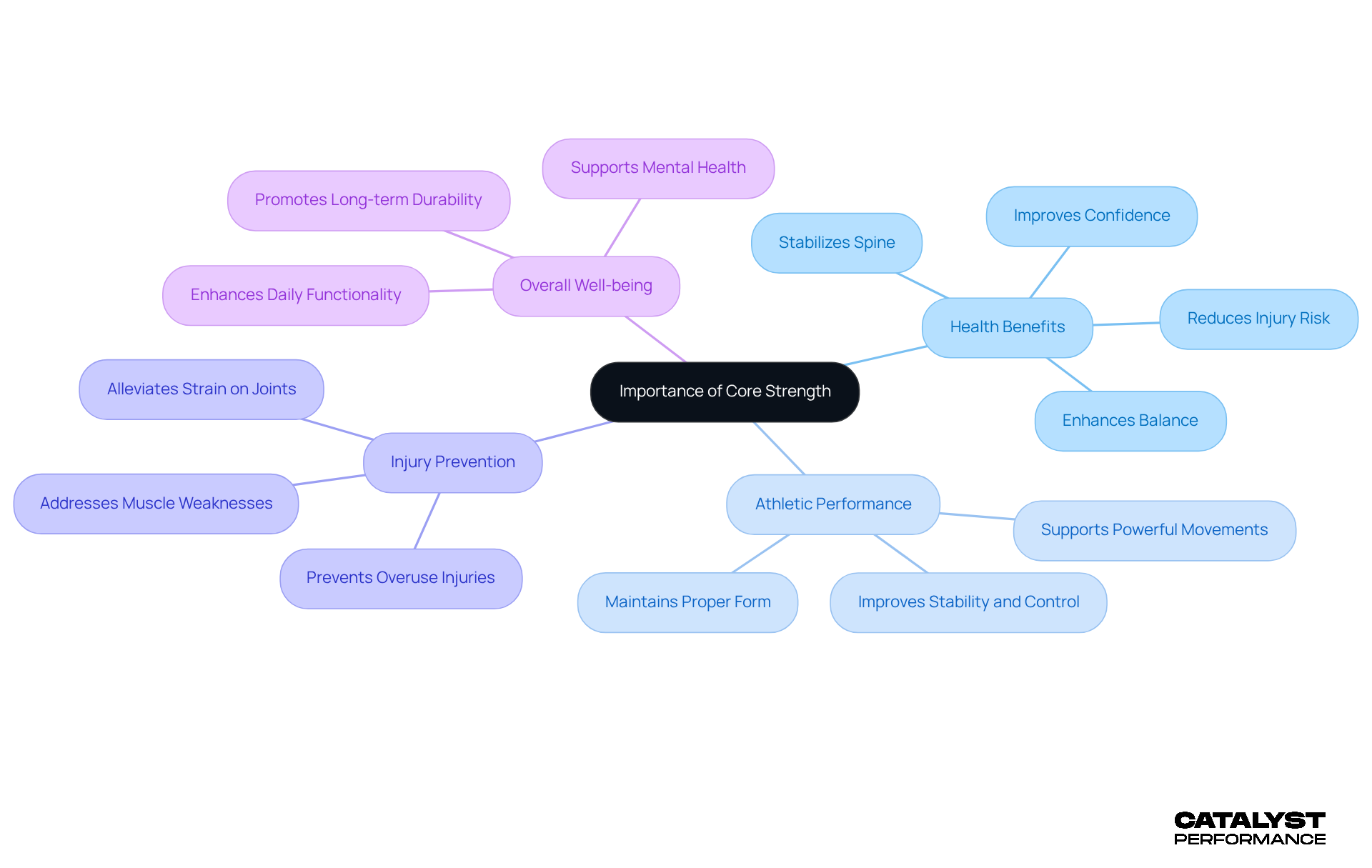 The central node represents the main idea of core strength, while the branches show its various benefits. Each sub-point elaborates on how core strength impacts health and athletic performance, making it easier to see the connections. The central node represents the main idea of core strength, while the branches show its various benefits. Each sub-point elaborates on how core strength impacts health and athletic performance, making it easier to see the connections.