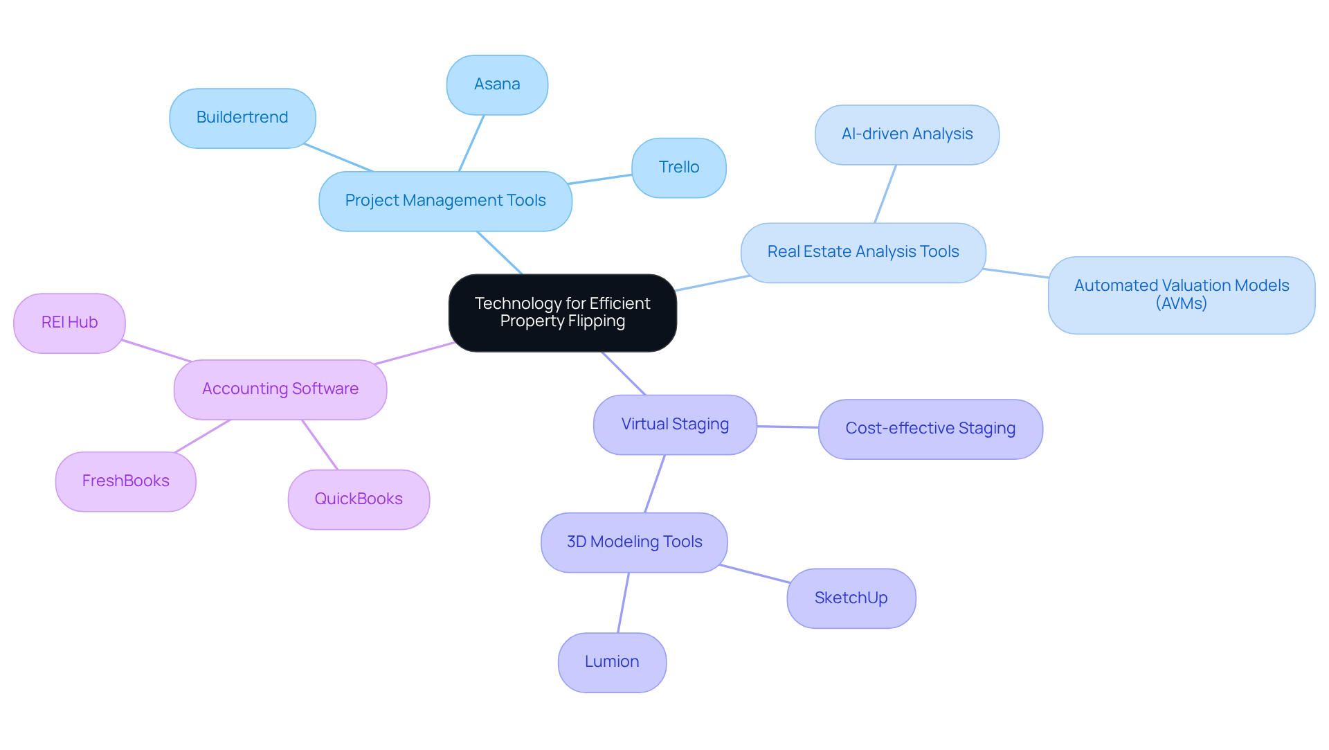 This mindmap shows how different technologies can help in property flipping. Start at the center with the main idea, then follow the branches to see specific tools and their benefits. Each color represents a different category of tools, making it easy to understand how they fit into the overall strategy.