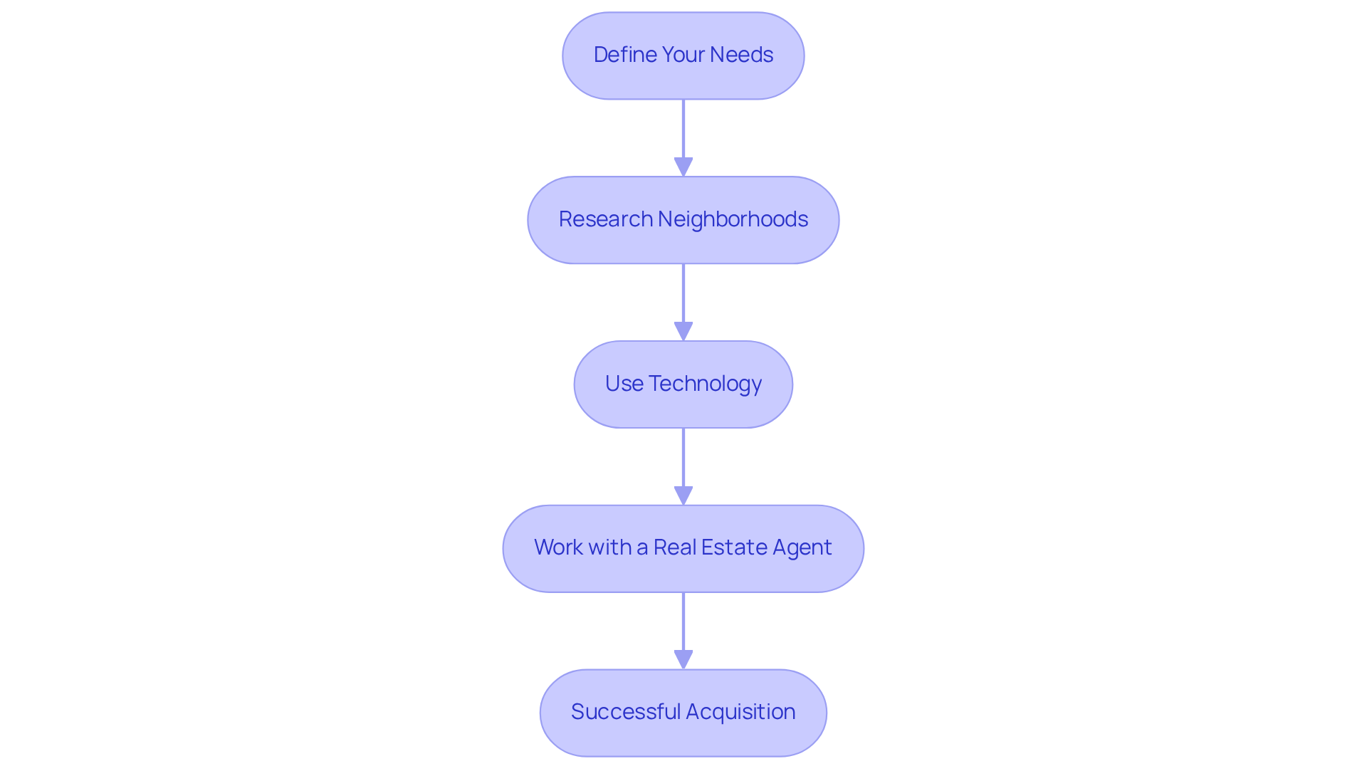 Each box represents a crucial step in finding your home. Follow the arrows to see how each step leads to the next, guiding you through the entire process.