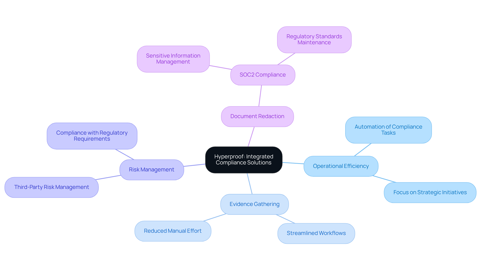 The center represents Hyperproof, and the branches show its key features and benefits. Each branch highlights how these components work together to improve efficiency and compliance.