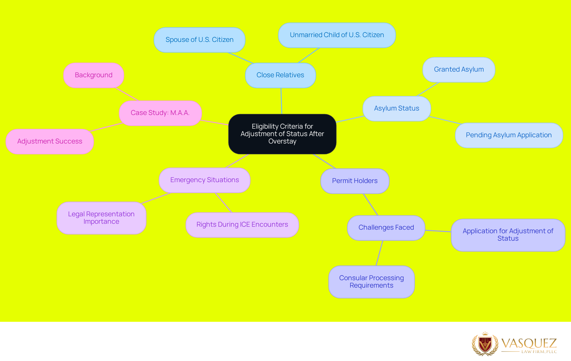 This mindmap helps you visualize the different paths available for adjusting your status after an overstay. Each branch represents a category of eligibility, and the sub-branches detail specific situations that qualify. Follow the branches to see how your circumstances might fit into the adjustment process.