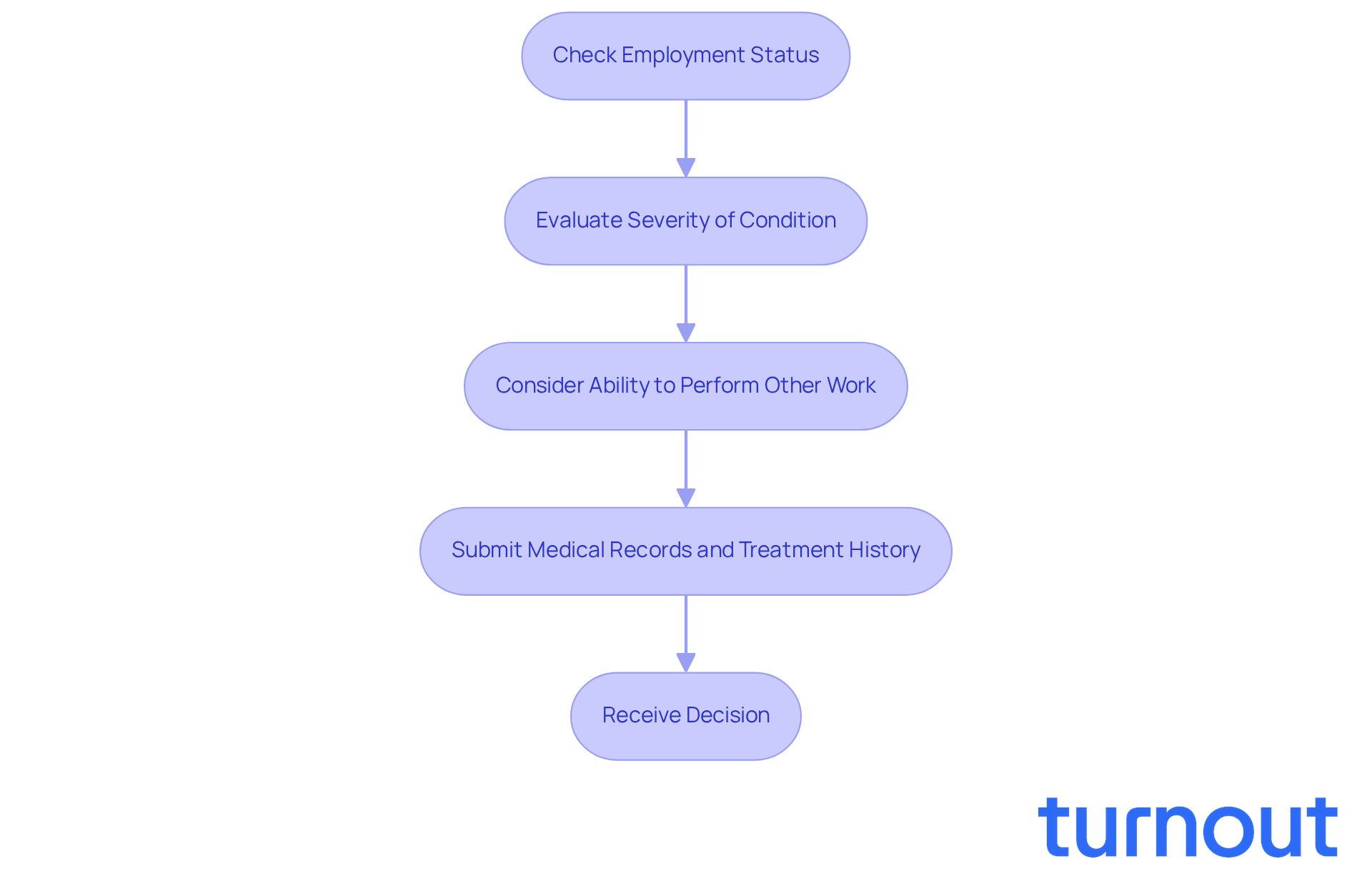 Each box represents a step in the evaluation process for disability benefits. Follow the arrows to see how each step leads to the next, guiding you through what you need to do to prove your case.