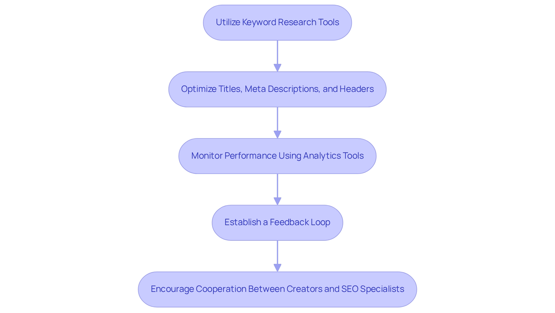 Each box represents a step in the SEO integration process, with arrows indicating the sequence of actions to be taken.