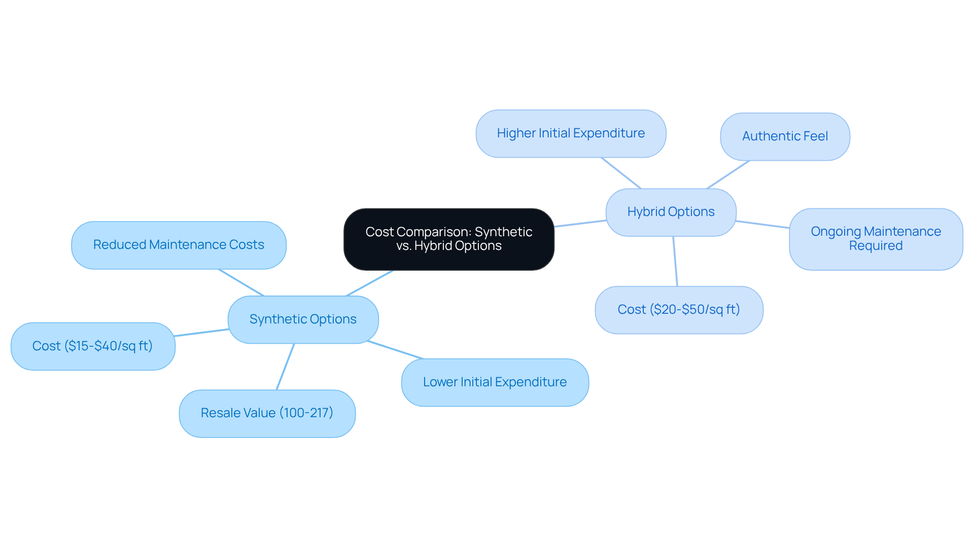 This mindmap shows the financial aspects of synthetic versus hybrid lawn options. Each branch represents key points about costs, maintenance, and benefits, helping you understand the trade-offs between the two choices. This mindmap shows the financial aspects of synthetic versus hybrid lawn options. Each branch represents key points about costs, maintenance, and benefits, helping you understand the trade-offs between the two choices.