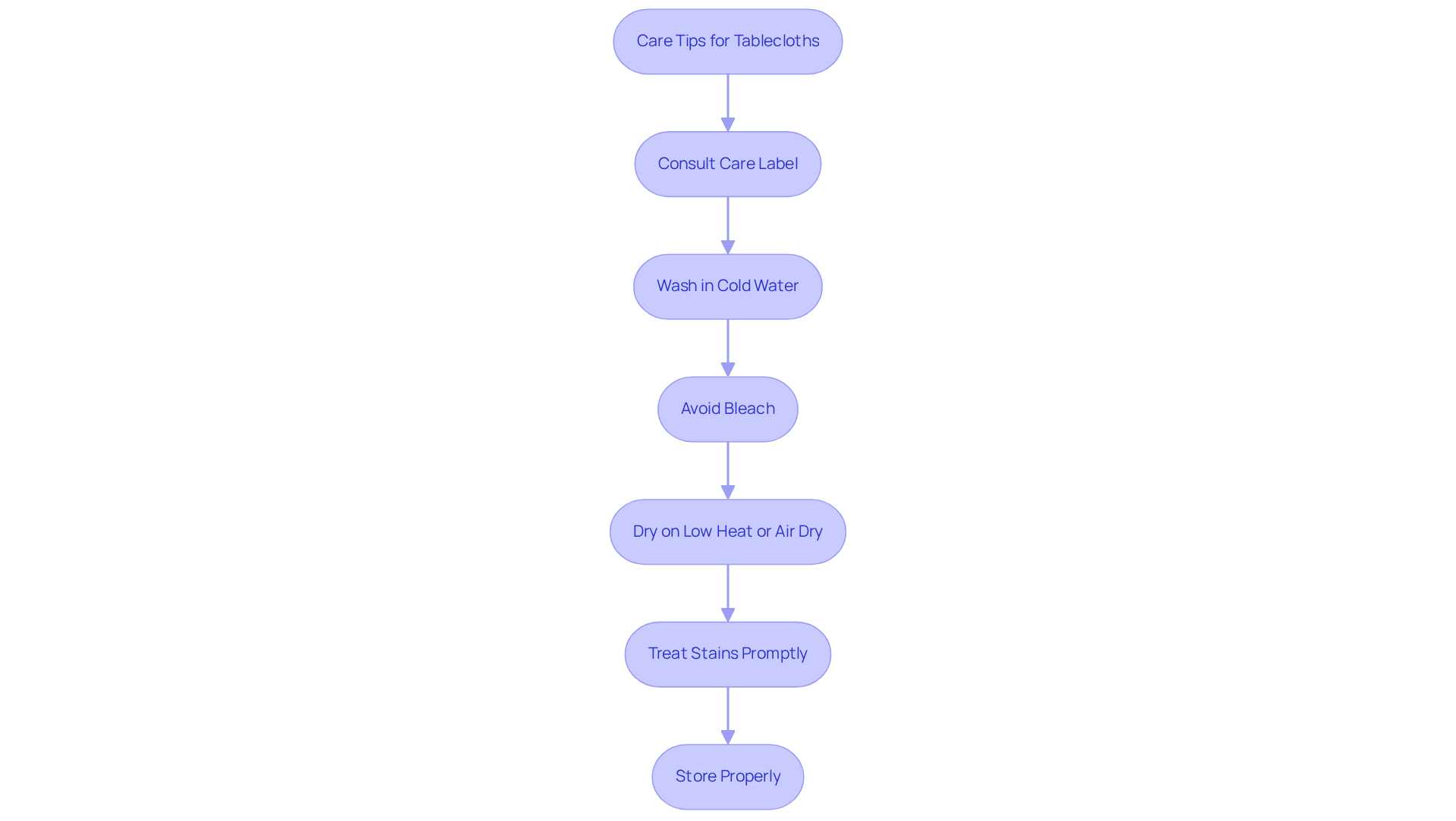 Follow the arrows to see the steps you need to take to keep your tablecloth looking great. Each box represents an important tip, from washing to storing your linens. Follow the arrows to see the steps you need to take to keep your tablecloth looking great. Each box represents an important tip, from washing to storing your linens.