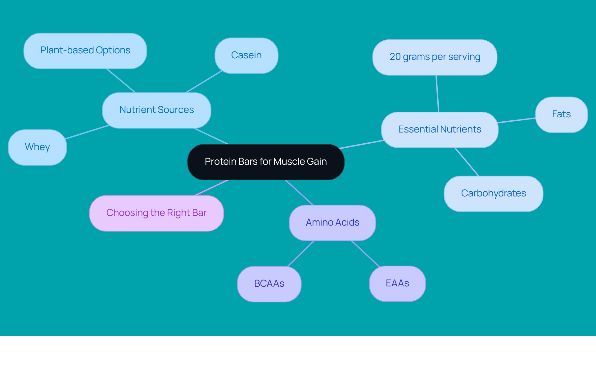 The center represents the main topic of protein bars for muscle gain. Each branch shows important factors to consider when choosing a bar, helping you understand what to look for in your nutrition.