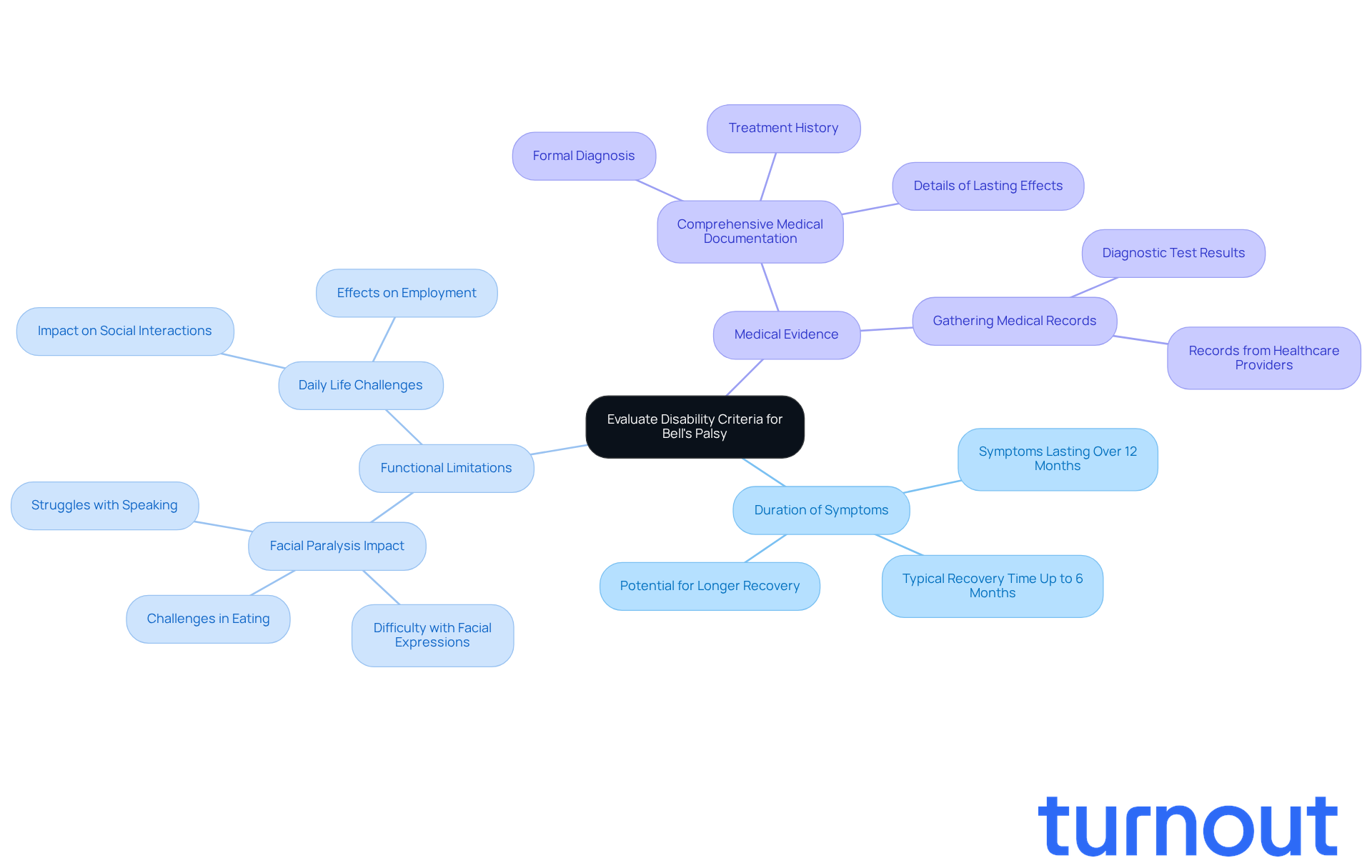 The central node represents the main topic, while the branches show key factors that can help in evaluating disability claims. Each branch provides insights into what to consider when assessing eligibility.
