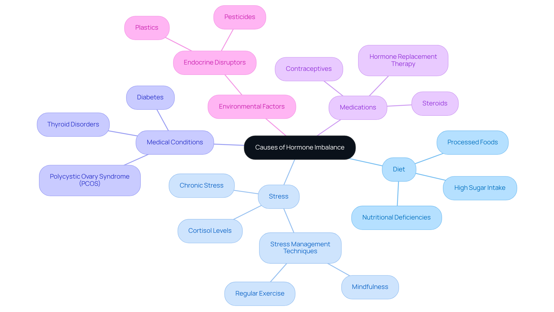 This mindmap starts with the central theme of hormone imbalance and branches out into the main causes. Each branch represents a different factor contributing to hormone imbalance, with further details provided in the sub-branches. This layout helps you see how various elements are interconnected and what you can do to address them.