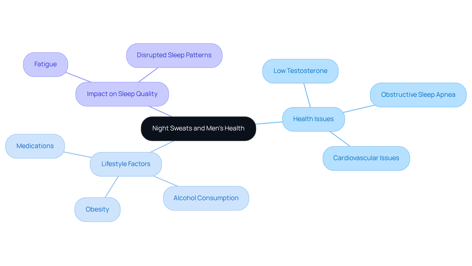 This mindmap starts with night sweats at the center, then branches out to show related health concerns and lifestyle factors. Each branch represents an important aspect to consider when dealing with night sweats, helping to visualize the connections and implications. This mindmap starts with night sweats at the center, then branches out to show related health concerns and lifestyle factors. Each branch represents an important aspect to consider when dealing with night sweats, helping to visualize the connections and implications.