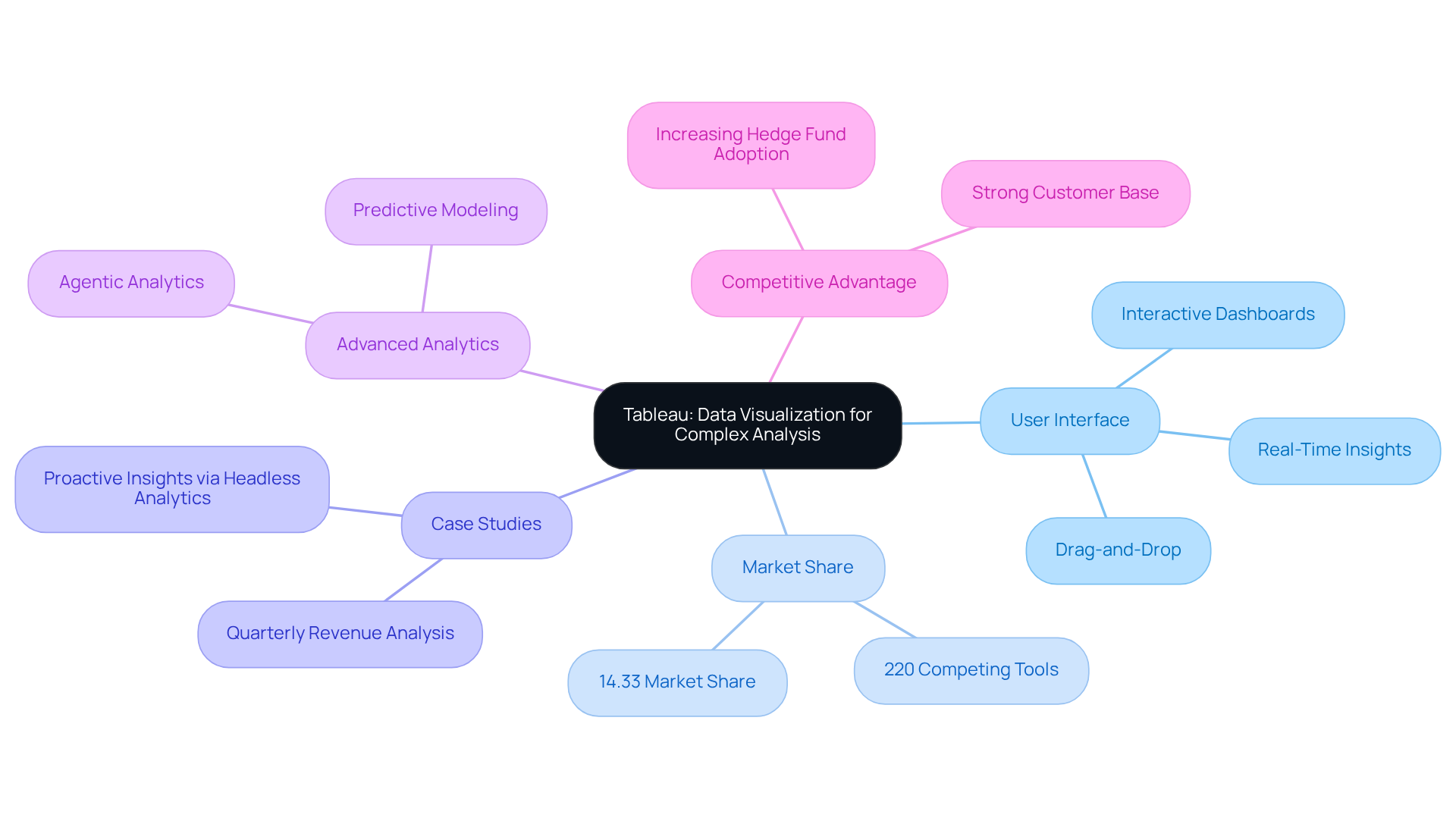 This mindmap illustrates how Tableau serves as a powerful tool for hedge fund leaders. Each branch represents a different aspect of Tableau's capabilities, showing how they connect to enhance decision-making in finance.