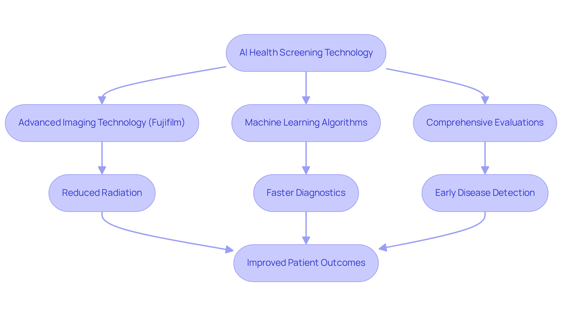 This flowchart shows the journey from advanced technology to patient outcomes. Follow the arrows to see how each step contributes to better health screening and disease detection.