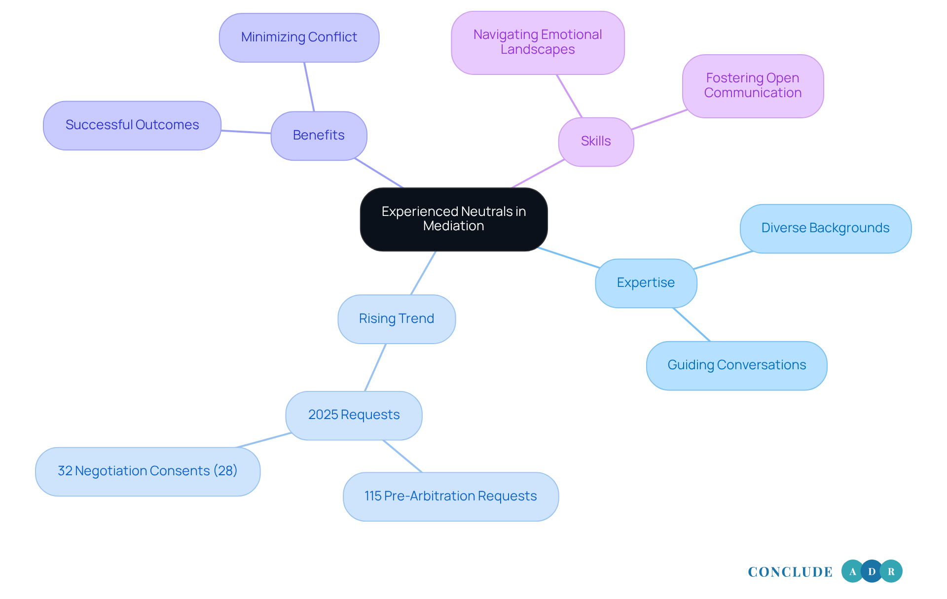 The central node represents the main focus on skilled professionals in mediation. Branches illustrate the key areas of their impact, showing how they contribute to effective conflict resolution.