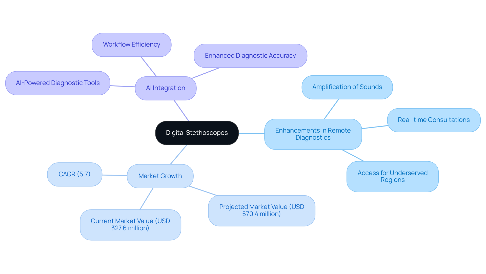 The central node represents digital stethoscopes, with branches showing their benefits, market growth, and the role of AI. Each branch highlights important aspects, making it easy to understand how these devices are transforming healthcare. The central node represents digital stethoscopes, with branches showing their benefits, market growth, and the role of AI. Each branch highlights important aspects, making it easy to understand how these devices are transforming healthcare.