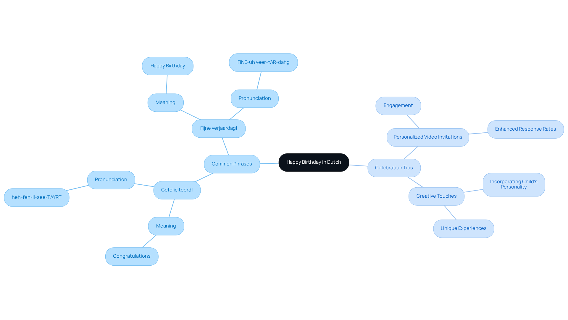 Start in the center with the main topic, then follow the branches to learn about phrases for celebrating birthdays in Dutch and tips for making the occasion special.