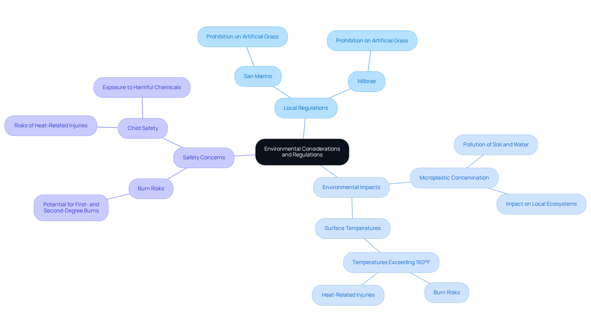 Start at the center with the main topic, then explore each branch to see how local laws, environmental effects, and safety issues relate to artificial grass installation.