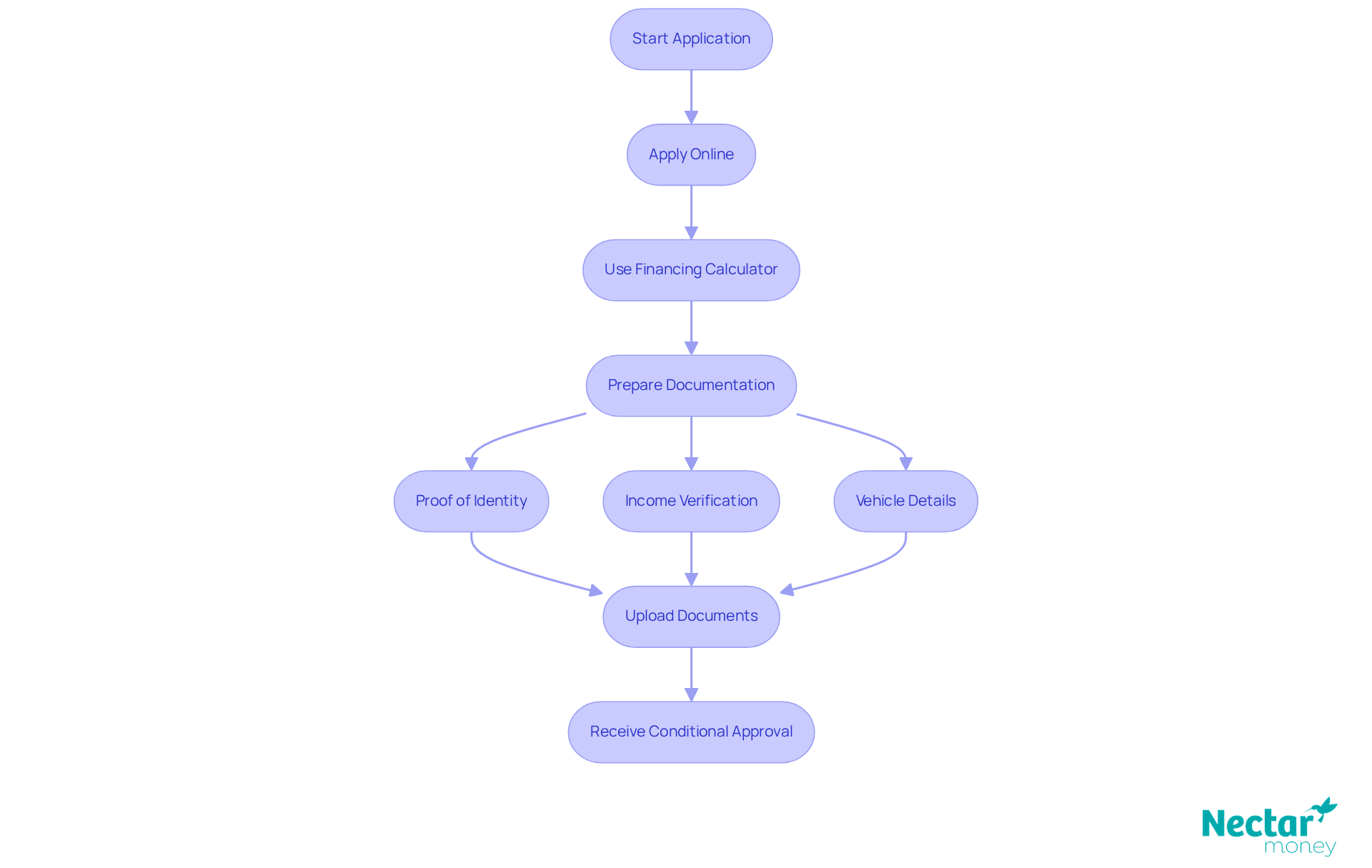 This flowchart guides you through the steps to prepare for your vehicle financing application. Each box represents a step you need to take, and the arrows show the order in which to complete them. This flowchart guides you through the steps to prepare for your vehicle financing application. Each box represents a step you need to take, and the arrows show the order in which to complete them.