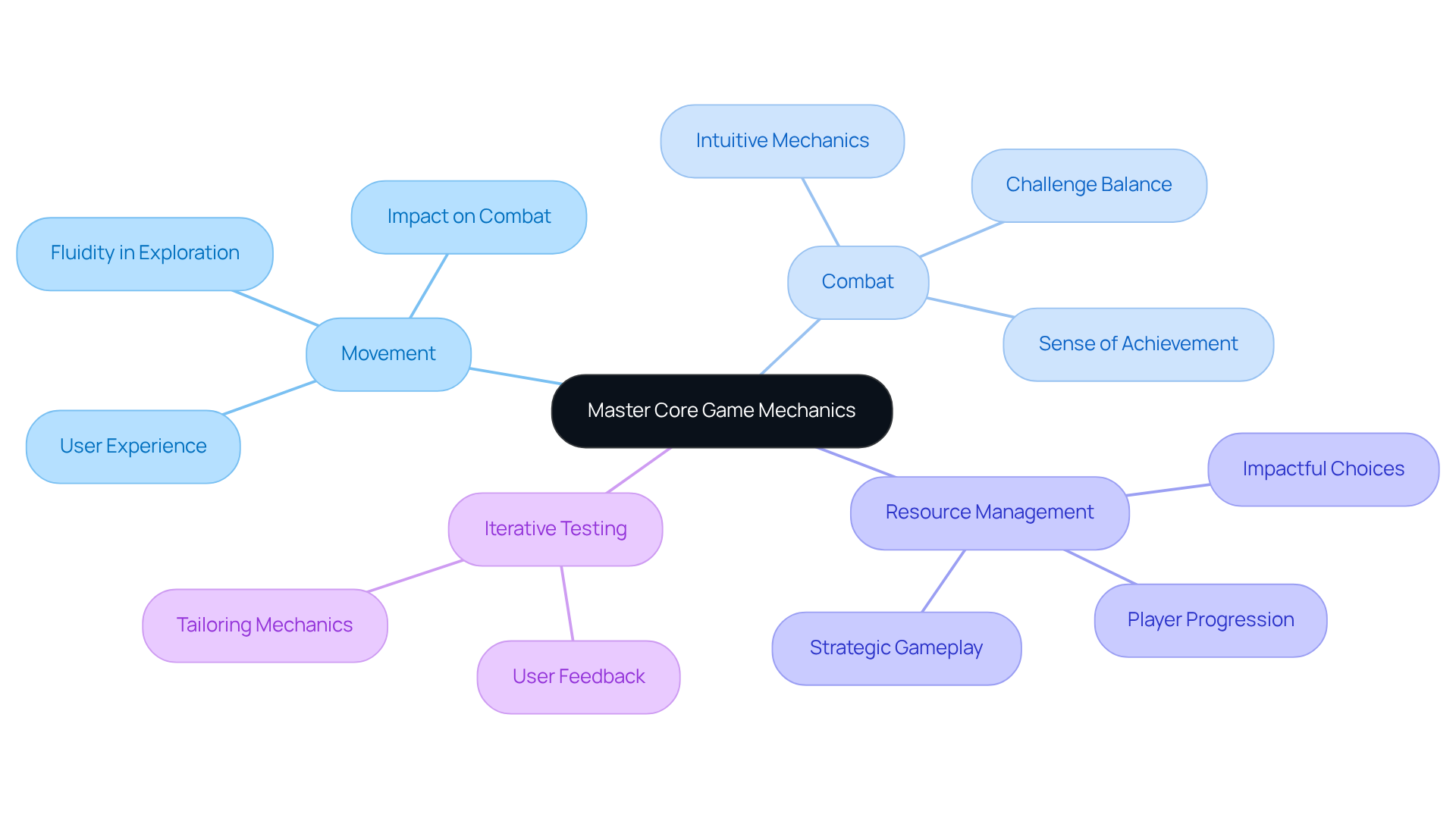 The central node represents the main focus of mastering game mechanics, while the branches show specific mechanics and their effects on gameplay. Follow the branches to see how each mechanic contributes to player engagement and overall game design. The central node represents the main focus of mastering game mechanics, while the branches show specific mechanics and their effects on gameplay. Follow the branches to see how each mechanic contributes to player engagement and overall game design.
