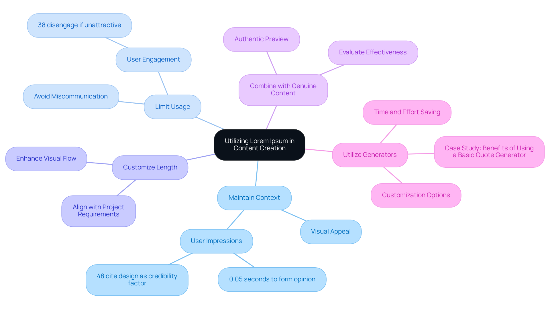 The center node represents the main topic, and each branch shows a best practice with supporting details. Different colors help you identify each practice easily, making the information more engaging and easier to understand.