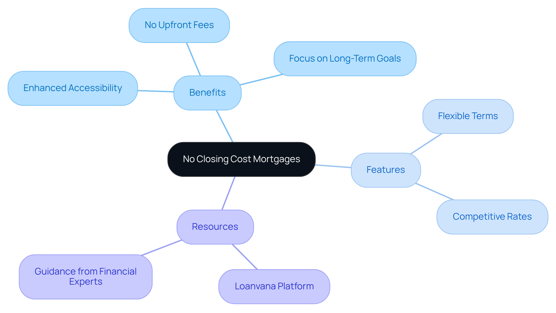 The center shows the main mortgage offering, and the branches highlight the benefits, features, and resources available to help first-time buyers succeed in homeownership. The center shows the main mortgage offering, and the branches highlight the benefits, features, and resources available to help first-time buyers succeed in homeownership.