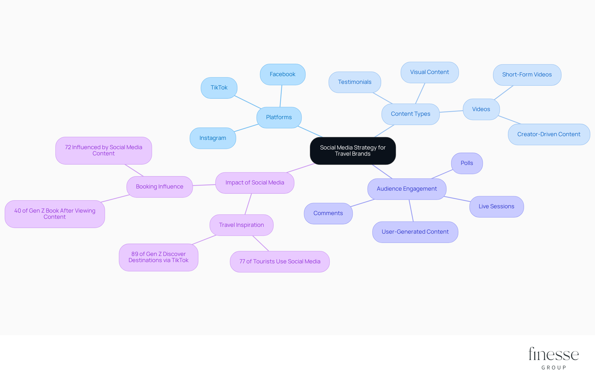The central node represents the overall strategy, while the branches show different components like platforms and engagement methods. Each color-coded branch helps you see how various elements work together to enhance visibility and connection with the audience.