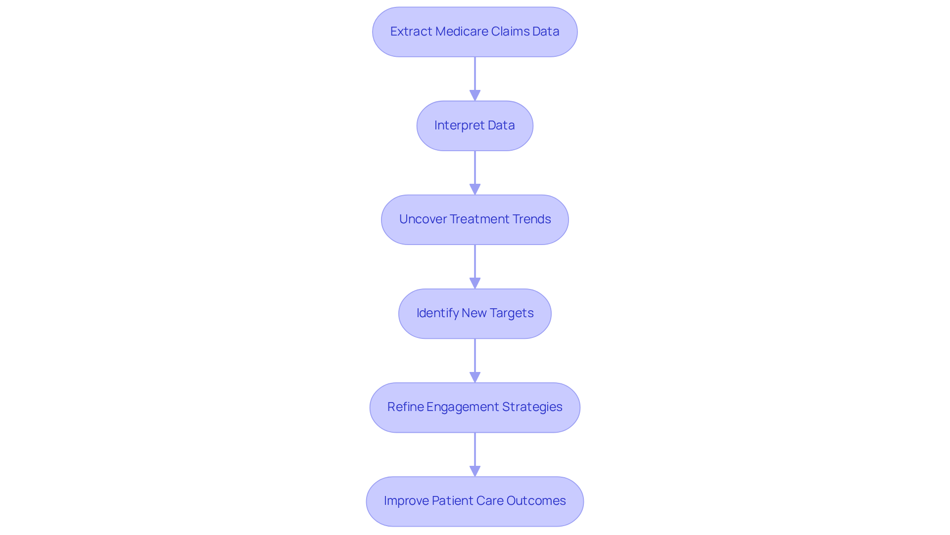 Each box shows a step in the process — follow the arrows to see how CareSet transforms Medicare claims data into actionable insights for better healthcare provider engagement.