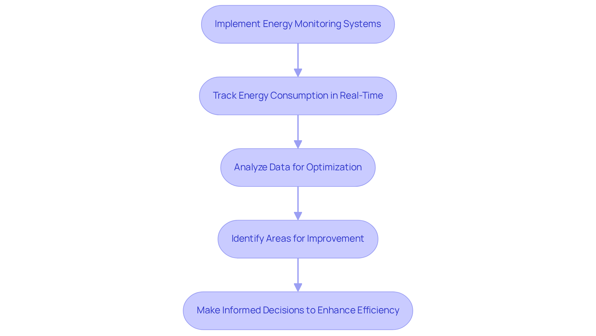 Each box represents a step in the process of optimizing energy consumption. Follow the arrows to see how each step leads to the next, ultimately helping organizations improve their energy efficiency.