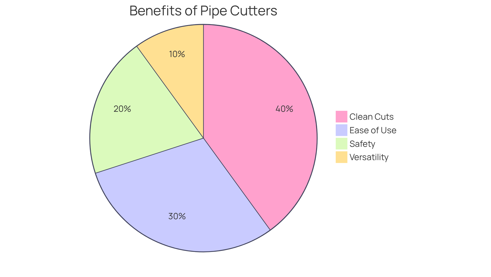 Each slice of the pie shows a key benefit of using a cast iron pipe cutter. The bigger the slice, the more important that benefit is for plumbing projects. Clean Cuts ensure reliability, Ease of Use makes the tool versatile, Safety reduces risks, and Versatility allows for handling different tubing sizes.