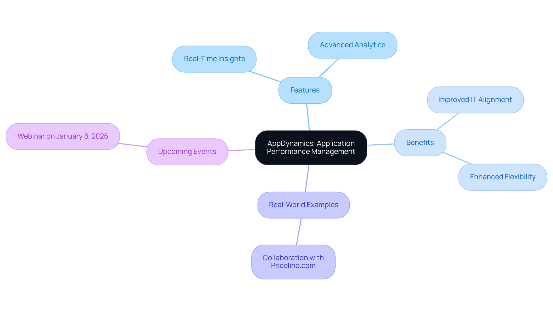 The central node represents AppDynamics, while the branches show its features, benefits, real-world applications, and future events. Each branch helps you understand how AppDynamics contributes to application efficiency management.