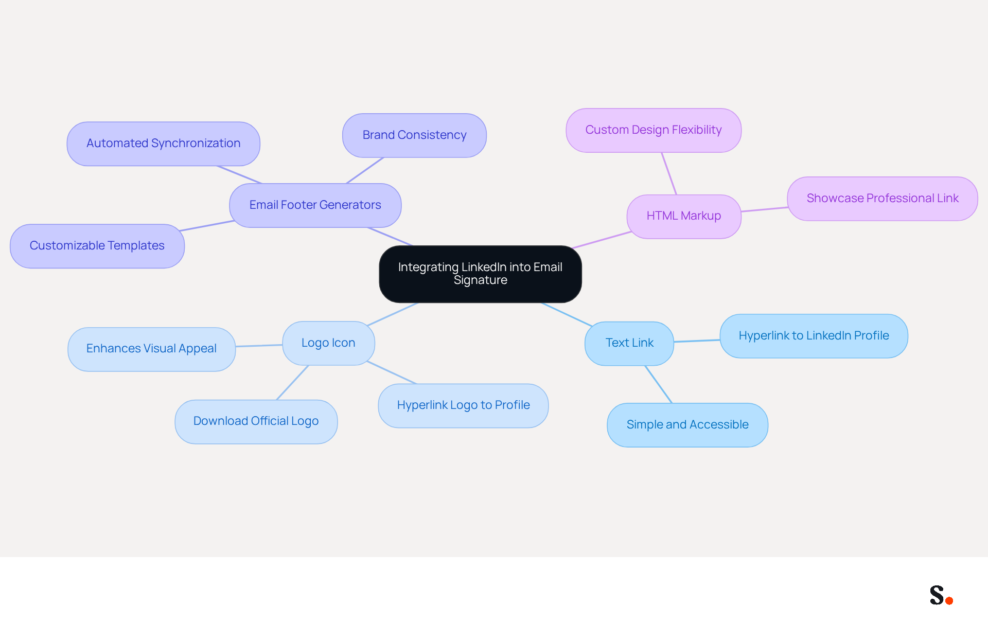 Start at the center with the main idea of integrating LinkedIn. Follow the branches to explore different methods, each with its own specific actions or benefits. This visual helps you see how each method contributes to enhancing your professional presence. Start at the center with the main idea of integrating LinkedIn. Follow the branches to explore different methods, each with its own specific actions or benefits. This visual helps you see how each method contributes to enhancing your professional presence.