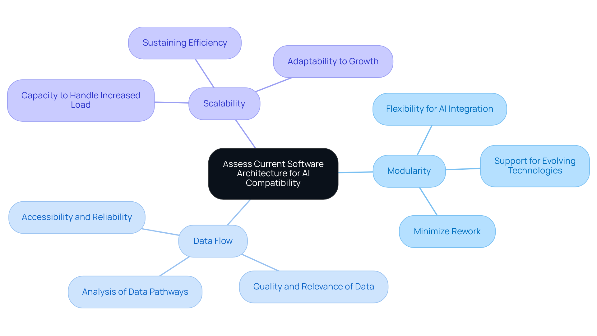 4 Best Practices for Seamless AI Integration with Software Stacks