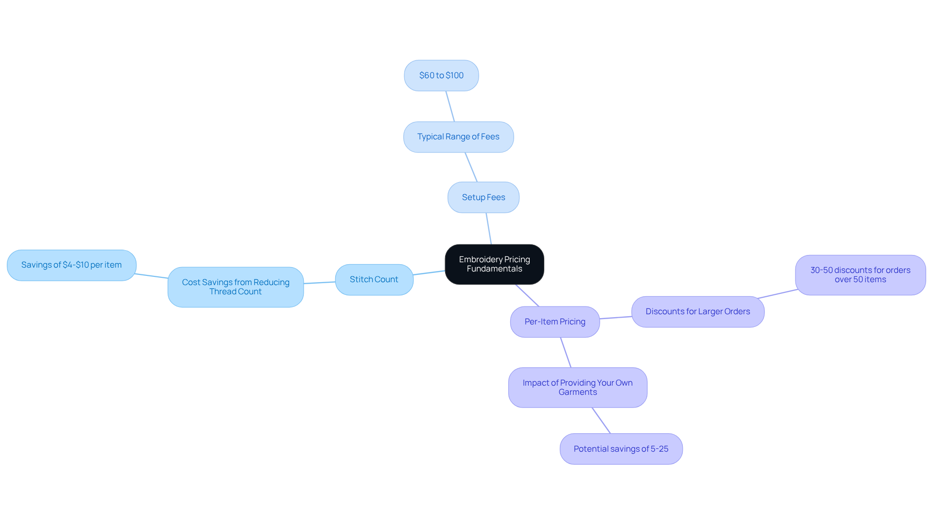 This mindmap starts with the main topic of embroidery pricing and branches out into key factors that affect costs. Each branch provides details on how these factors can influence your budget and decision-making.