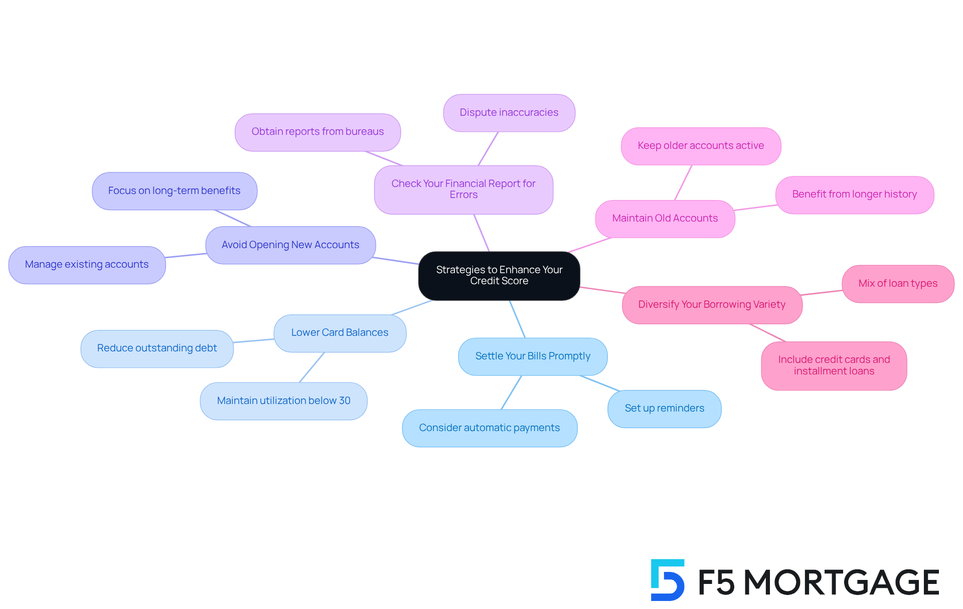 The center represents the overall goal of enhancing your credit score, while each branch outlines a specific strategy you can follow. The colors help differentiate between strategies, making it easier to remember and apply them.
