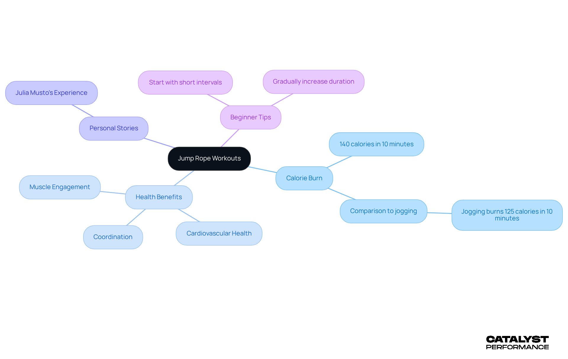 The central node represents jump rope workouts, and the branches show the various benefits and tips related to this exercise. Each color-coded branch helps you quickly identify different aspects, making it easier to understand how jump rope workouts can fit into your fitness routine. The central node represents jump rope workouts, and the branches show the various benefits and tips related to this exercise. Each color-coded branch helps you quickly identify different aspects, making it easier to understand how jump rope workouts can fit into your fitness routine.