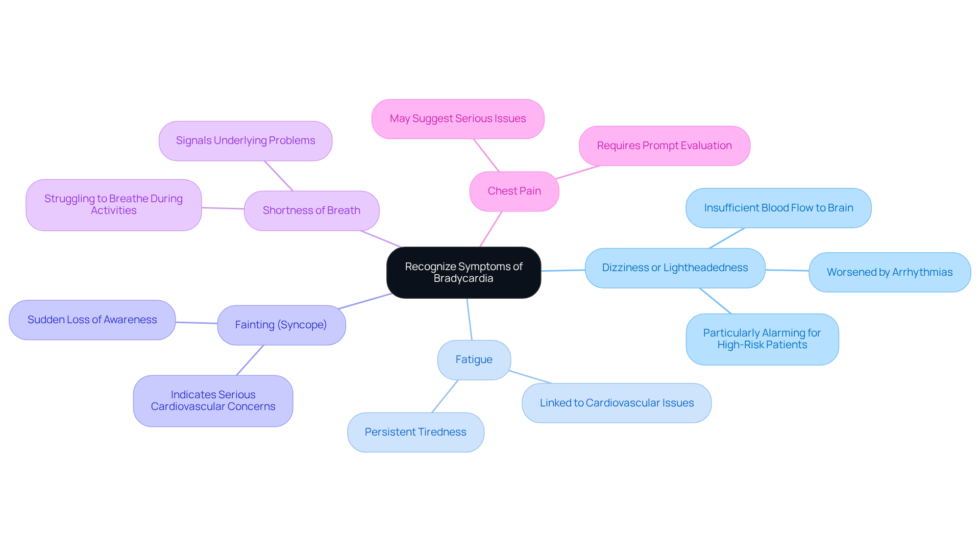 The central node represents the importance of recognizing symptoms. Each branch shows a specific symptom, and the sub-branches explain why it's important to pay attention to that symptom. This helps you understand what to look out for and when to seek help.