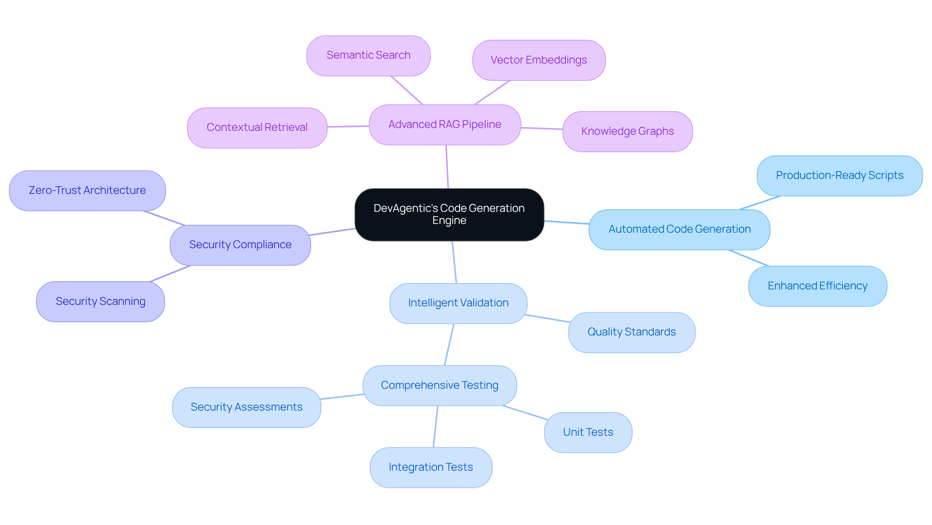 The central node represents the main engine, while the branches illustrate its key features and functionalities. Each branch connects to specific aspects, helping you see how they all contribute to the engine's capabilities.